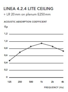 Laudescher LINEA 4.2.4 Lite – Suspended Ceiling | Acoustic Products
